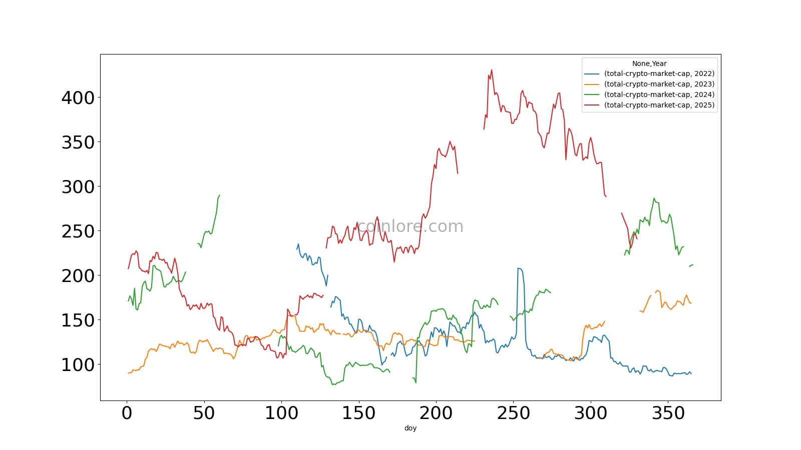 Year Over Year Total Crypto Market Cap Price