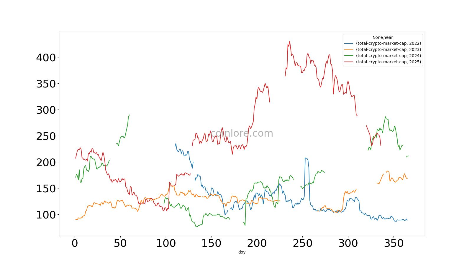 Year Over Year Total Crypto Market Cap Price