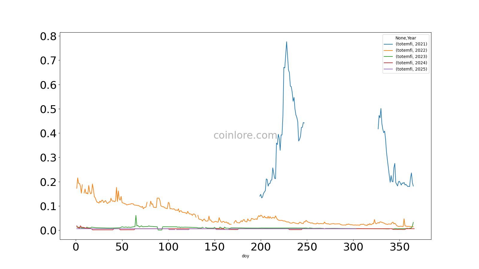 Year Over Year TotemFi Price