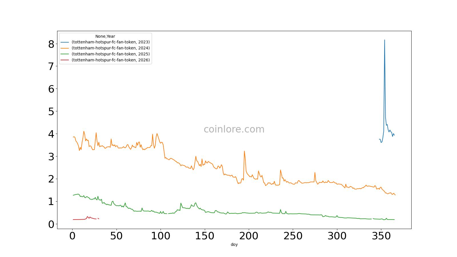 Tottenham Hotspur FC Fan Token курс год за годом