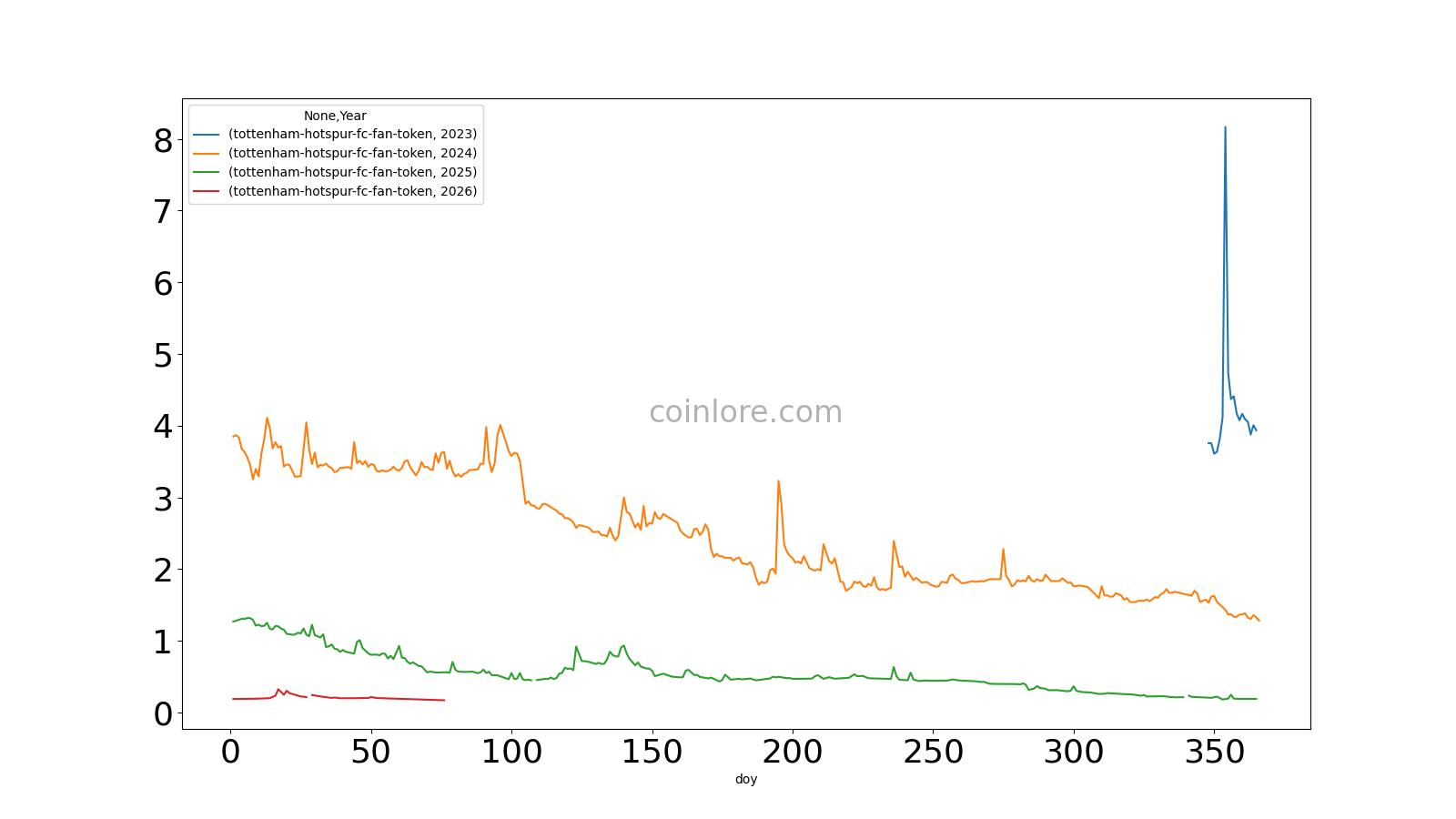 Tottenham Hotspur FC Fan Token курс год за годом