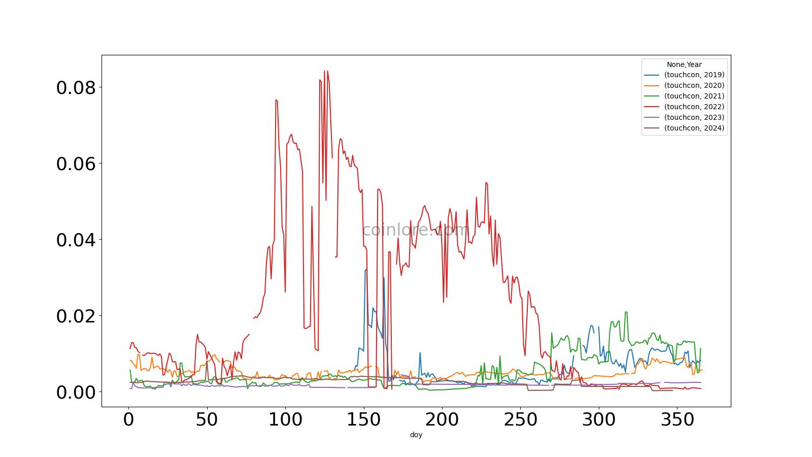 Year Over Year TouchCon Price