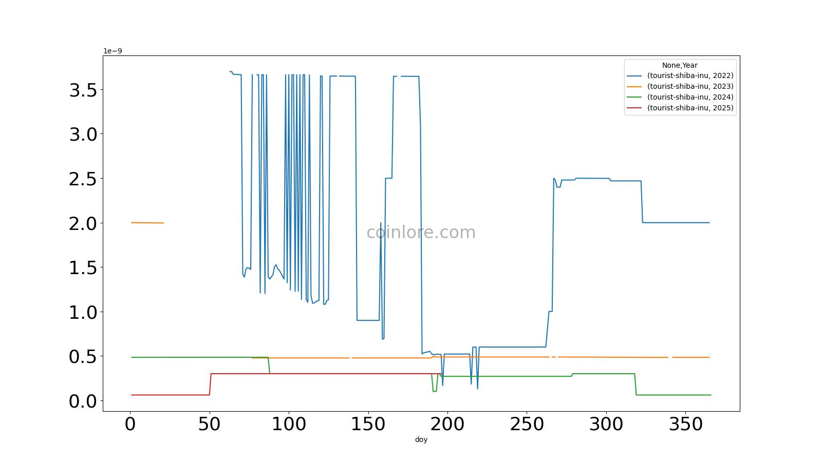Year Over Year Tourist Shiba Inu Price