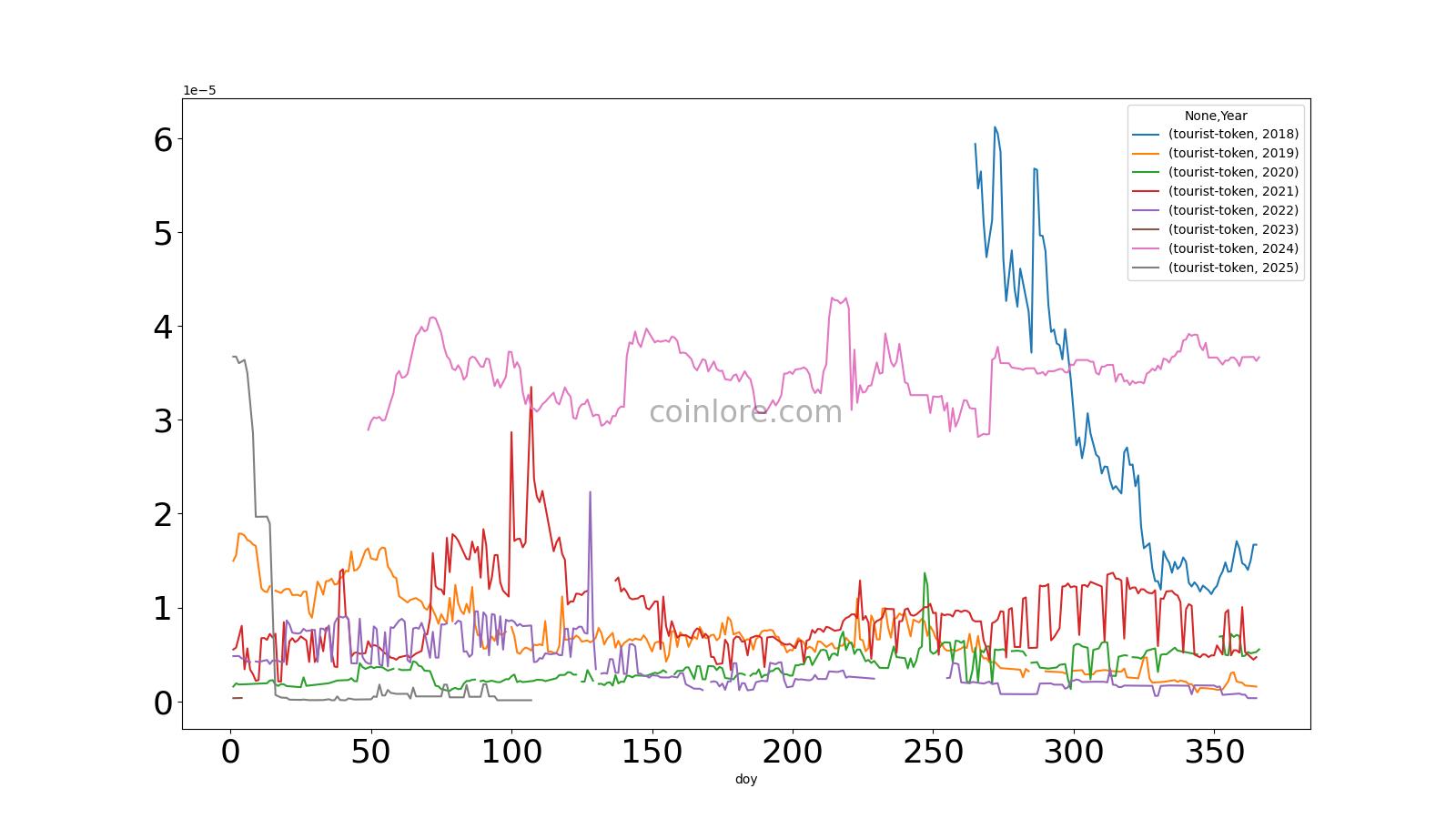 Year Over Year Tourist Token Price