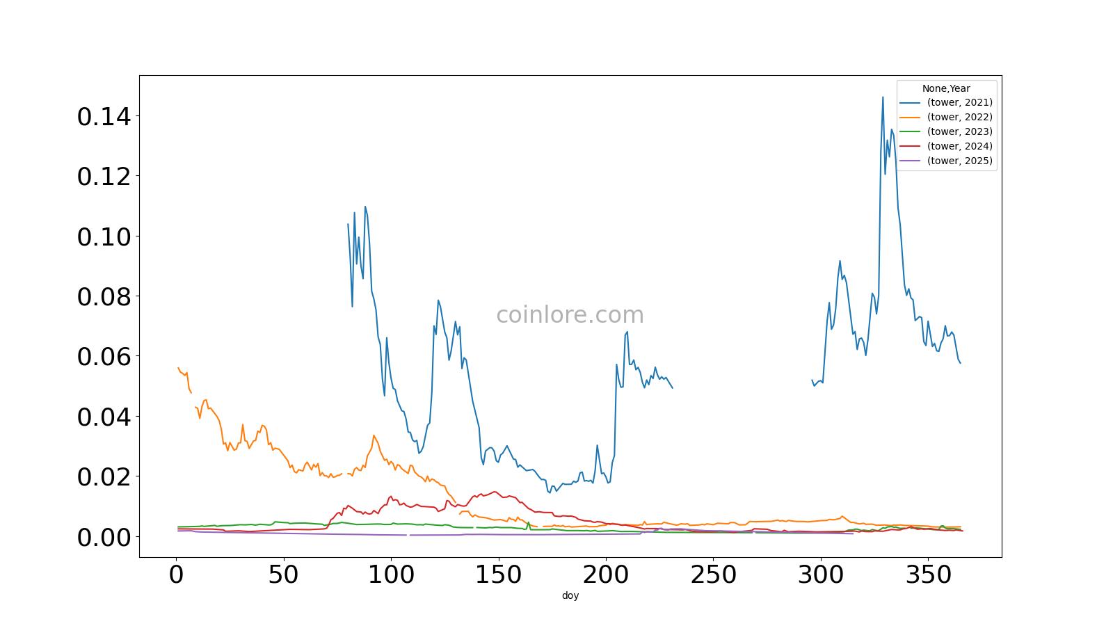 Tower Year over year price