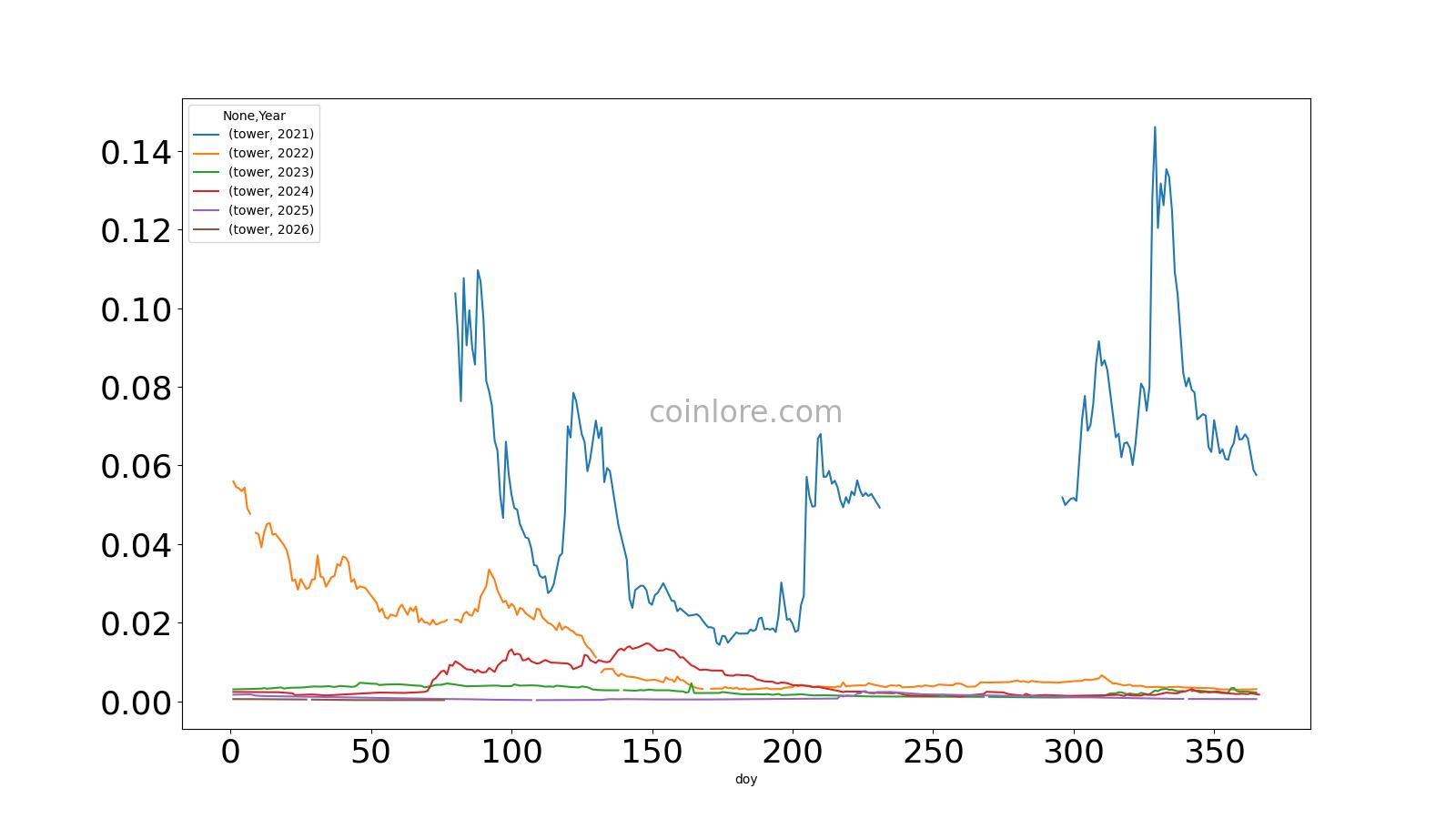 Tower курс год за годом