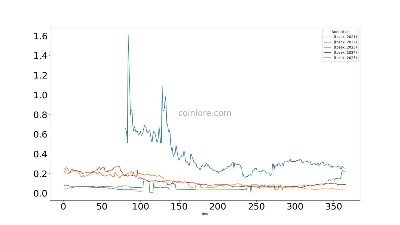 Year Over Year Tozex Price