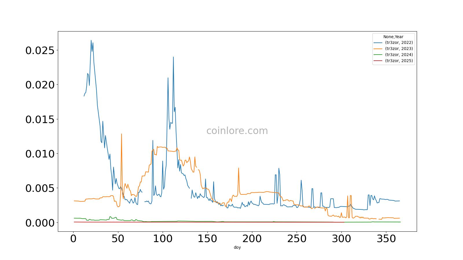 Tr3zor Historical year over year chart