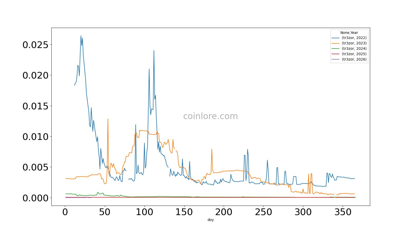 Tr3zor курс год за годом