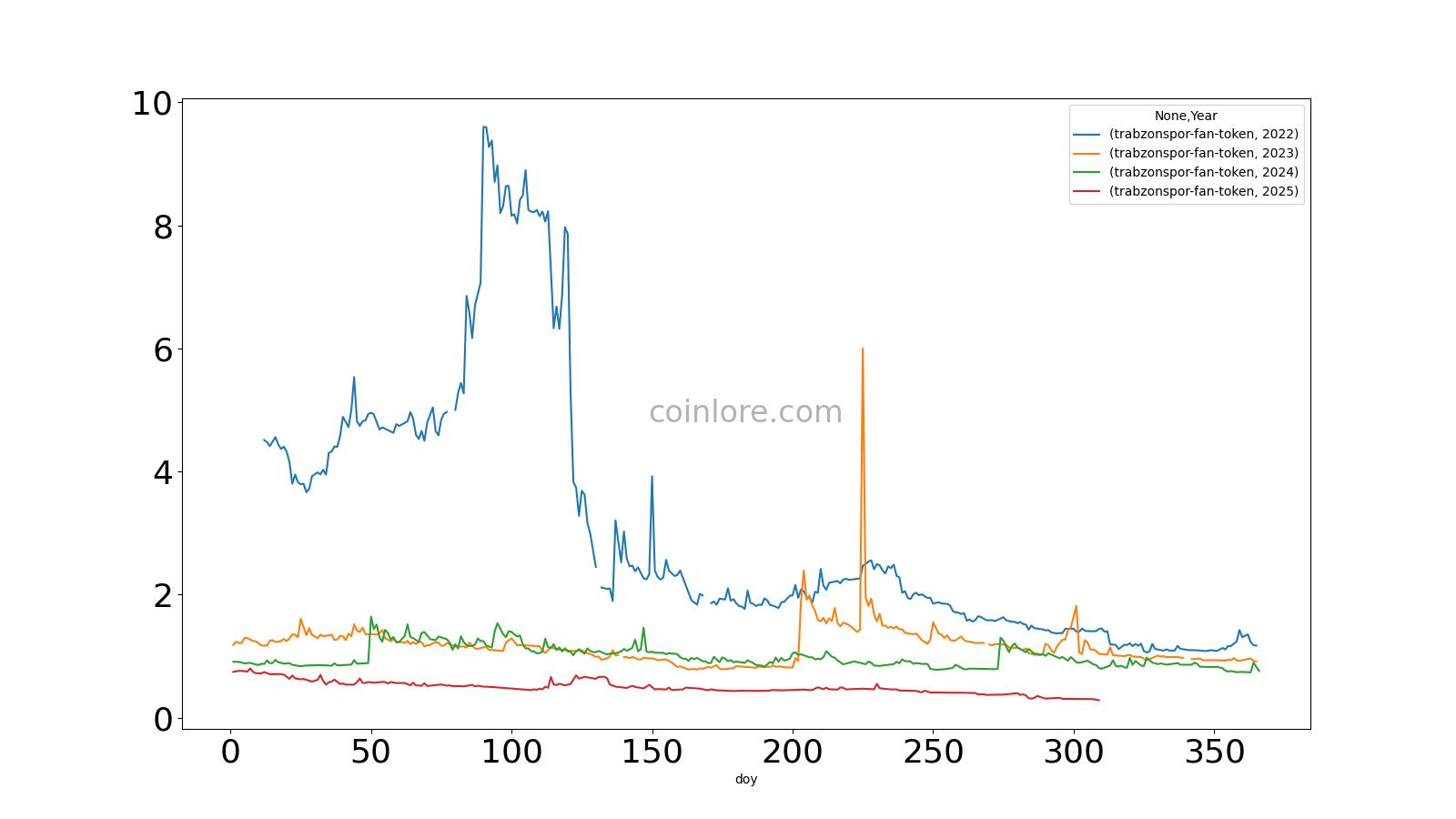 Trabzonspor Fan Token Historical year over year chart