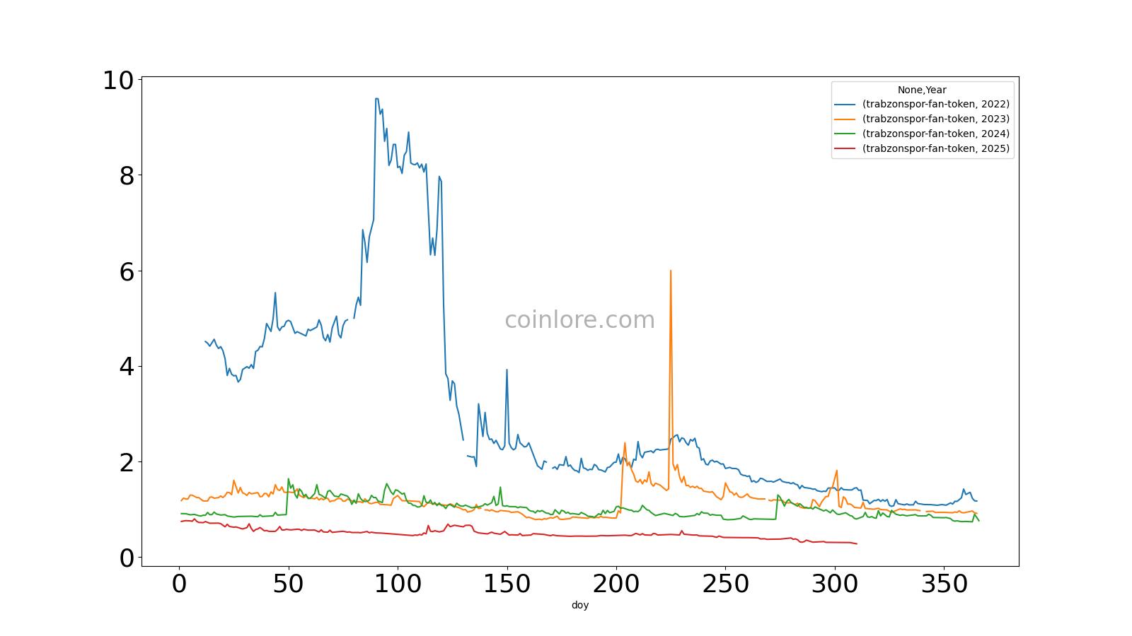 Trabzonspor Fan Token Year over year price