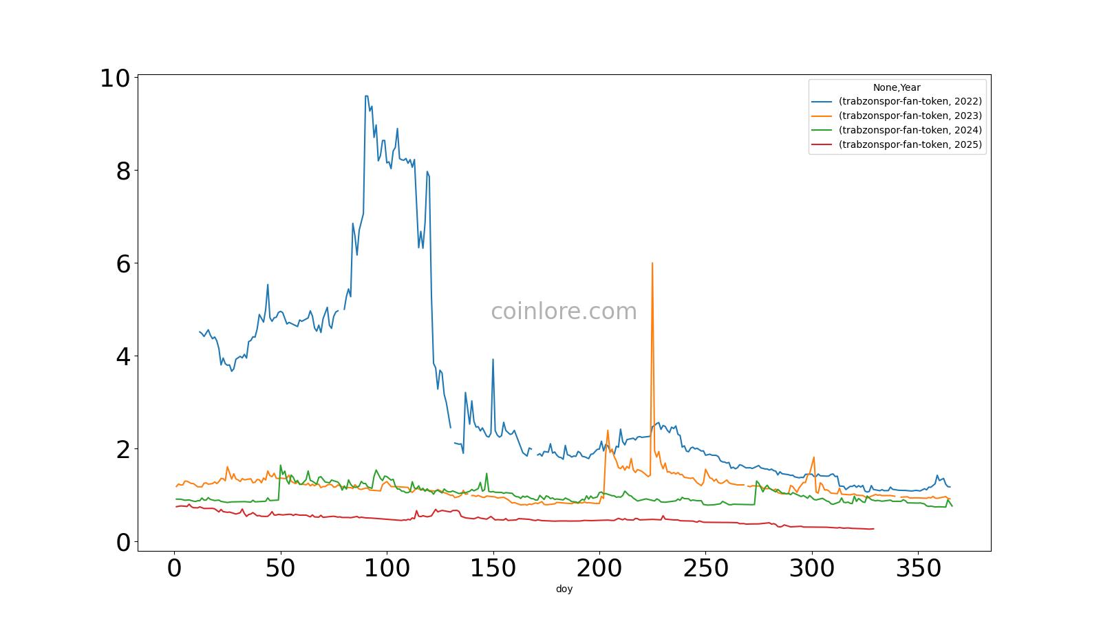 Trabzonspor Fan Token Historical year over year chart