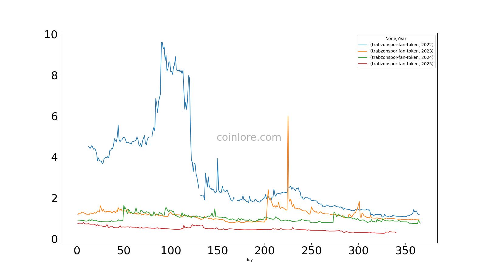 Trabzonspor Fan Token Historical year over year chart