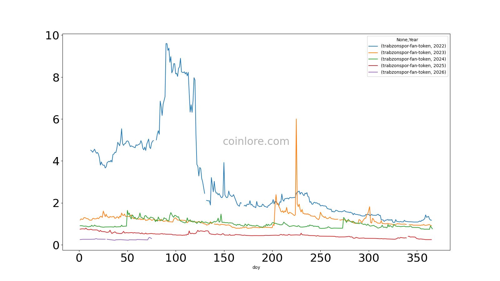Yıl Bazında Trabzonspor Fan Token Fiyatı