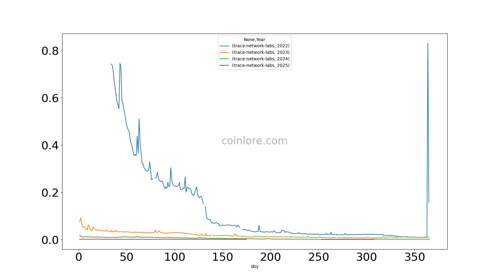 Year Over Year Trace Network Labs Price
