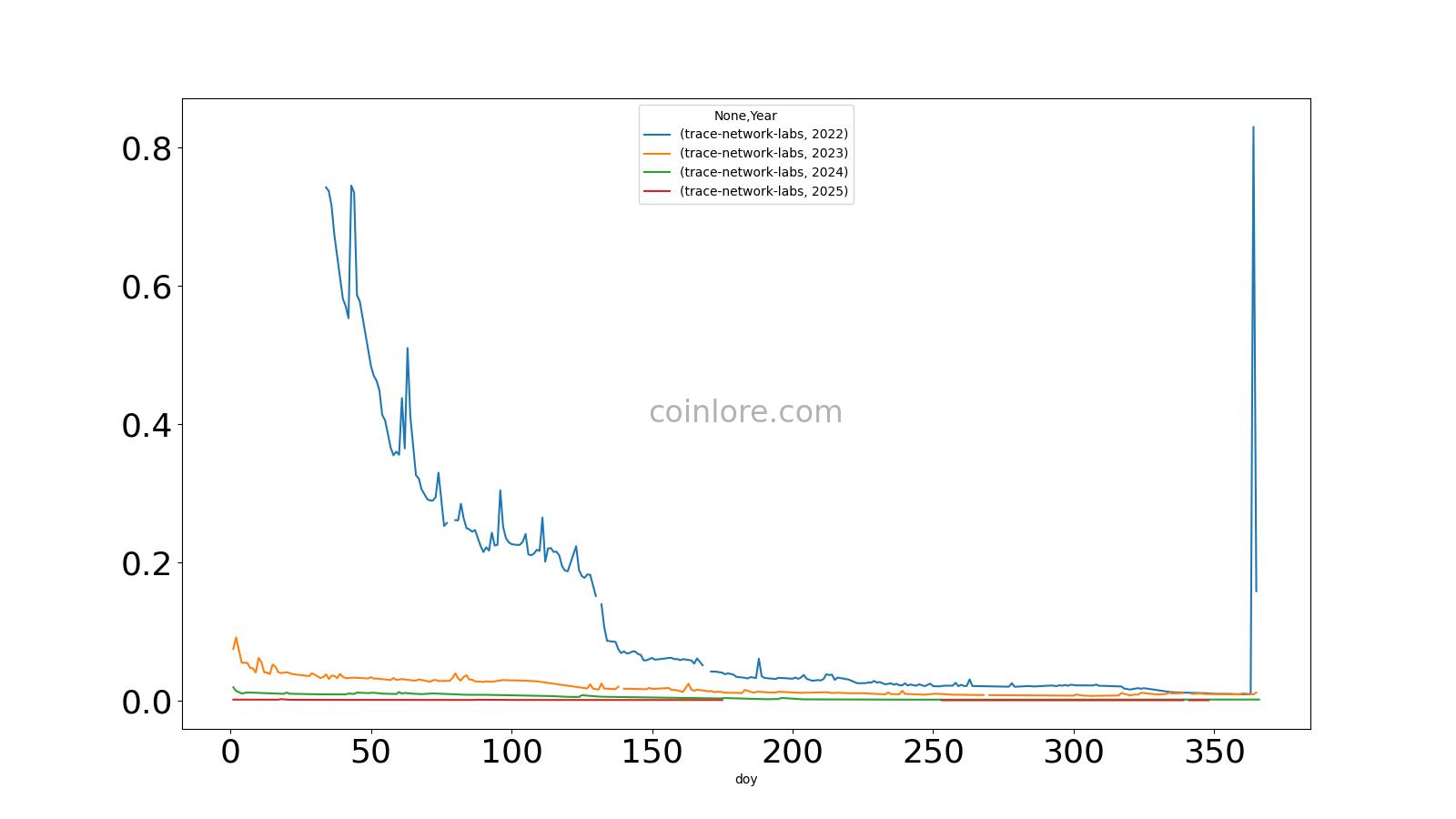 Year Over Year Trace Network Labs Price