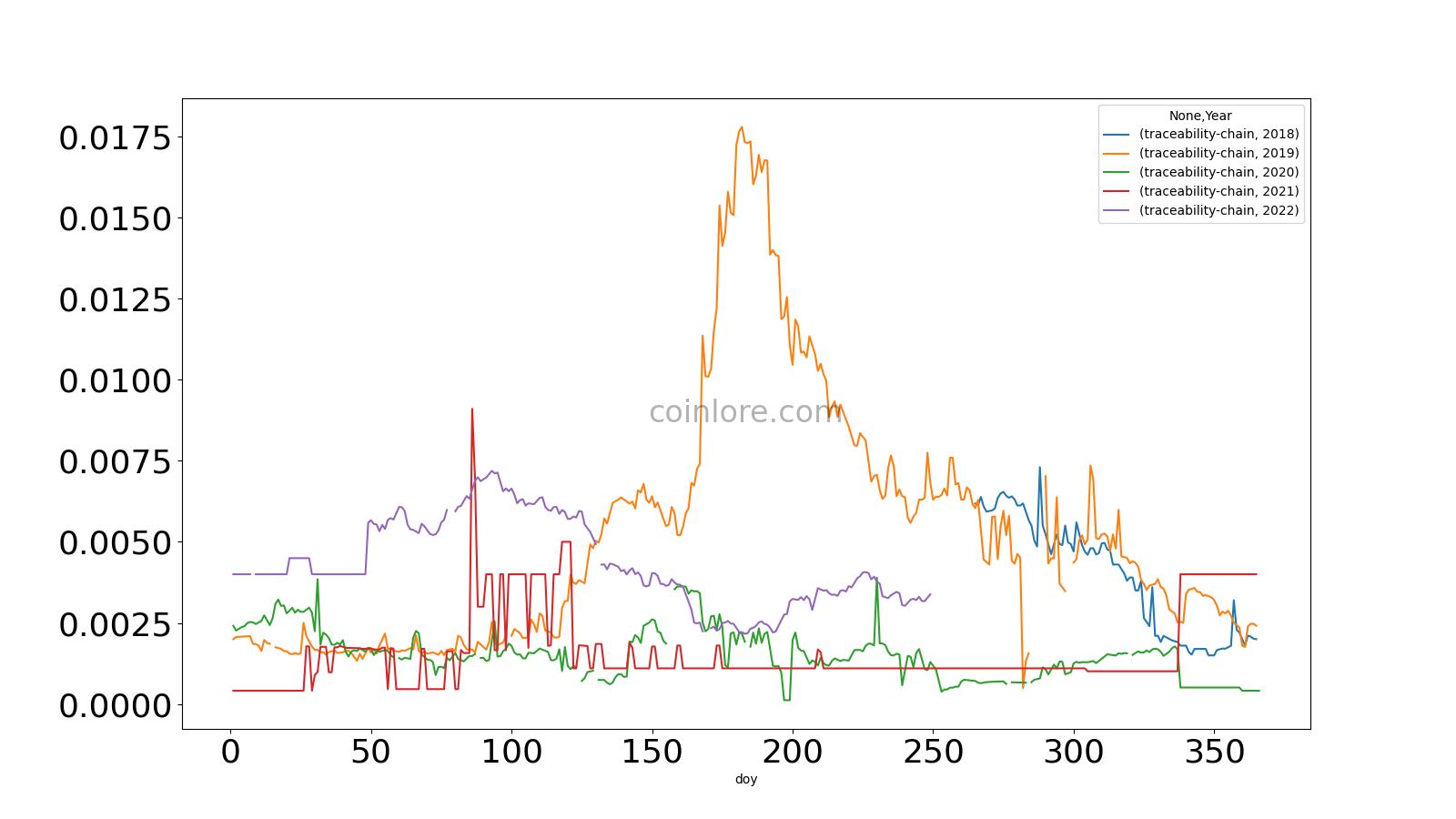 Year Over Year Traceability Chain Price