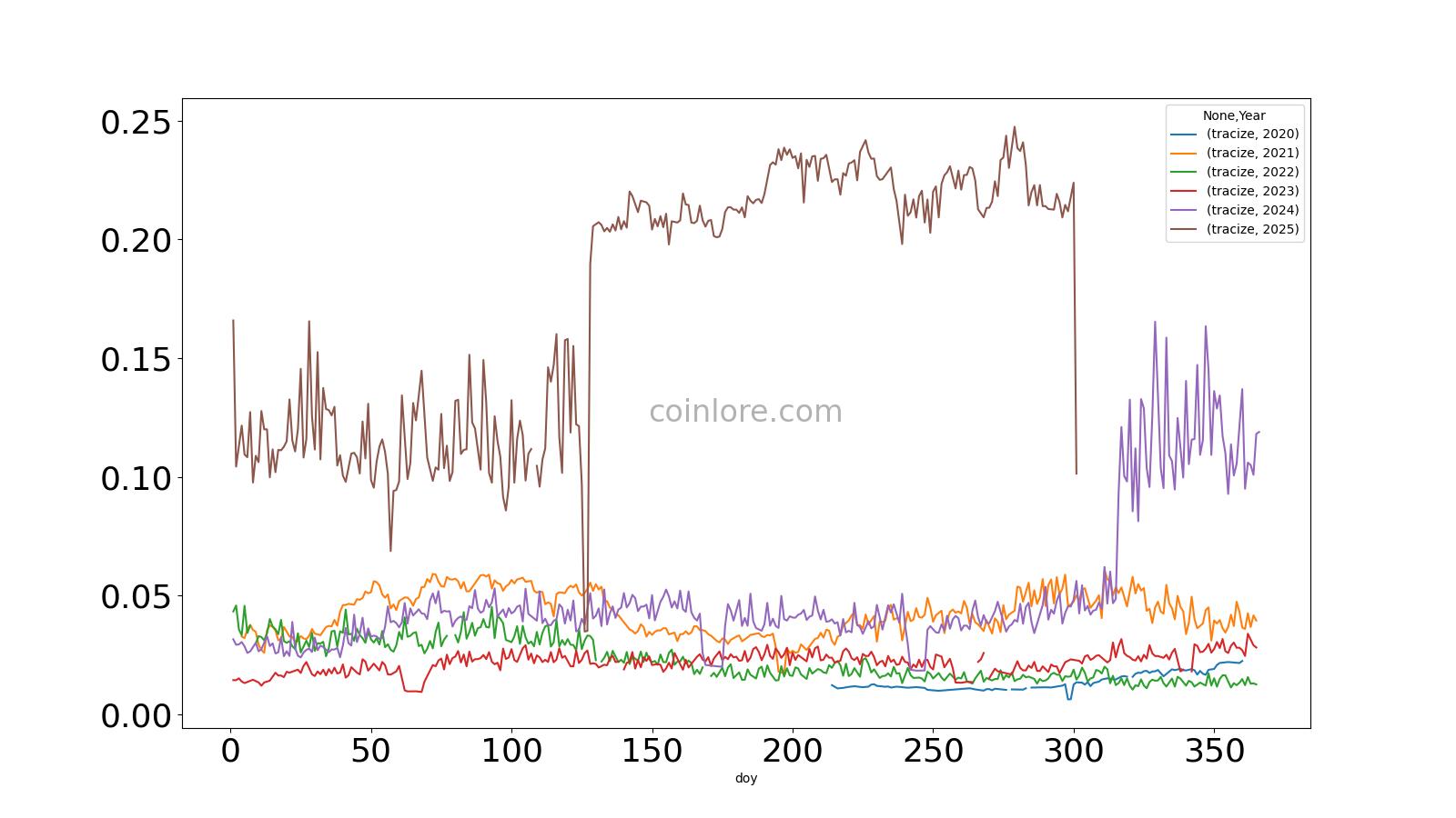 Tracize Historical year over year chart