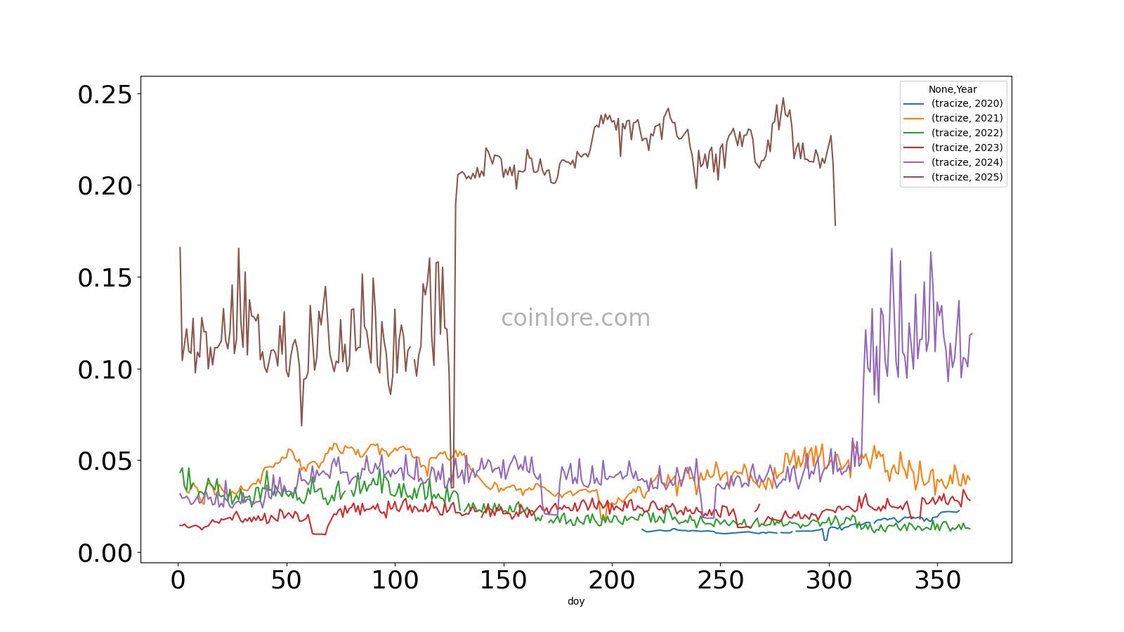 Year Over Year Tracize Price