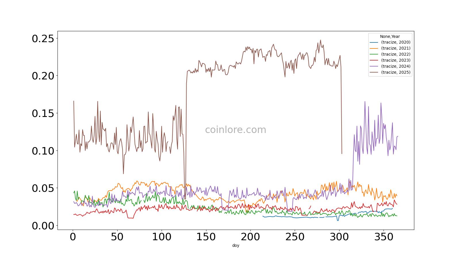 Year Over Year Tracize Price