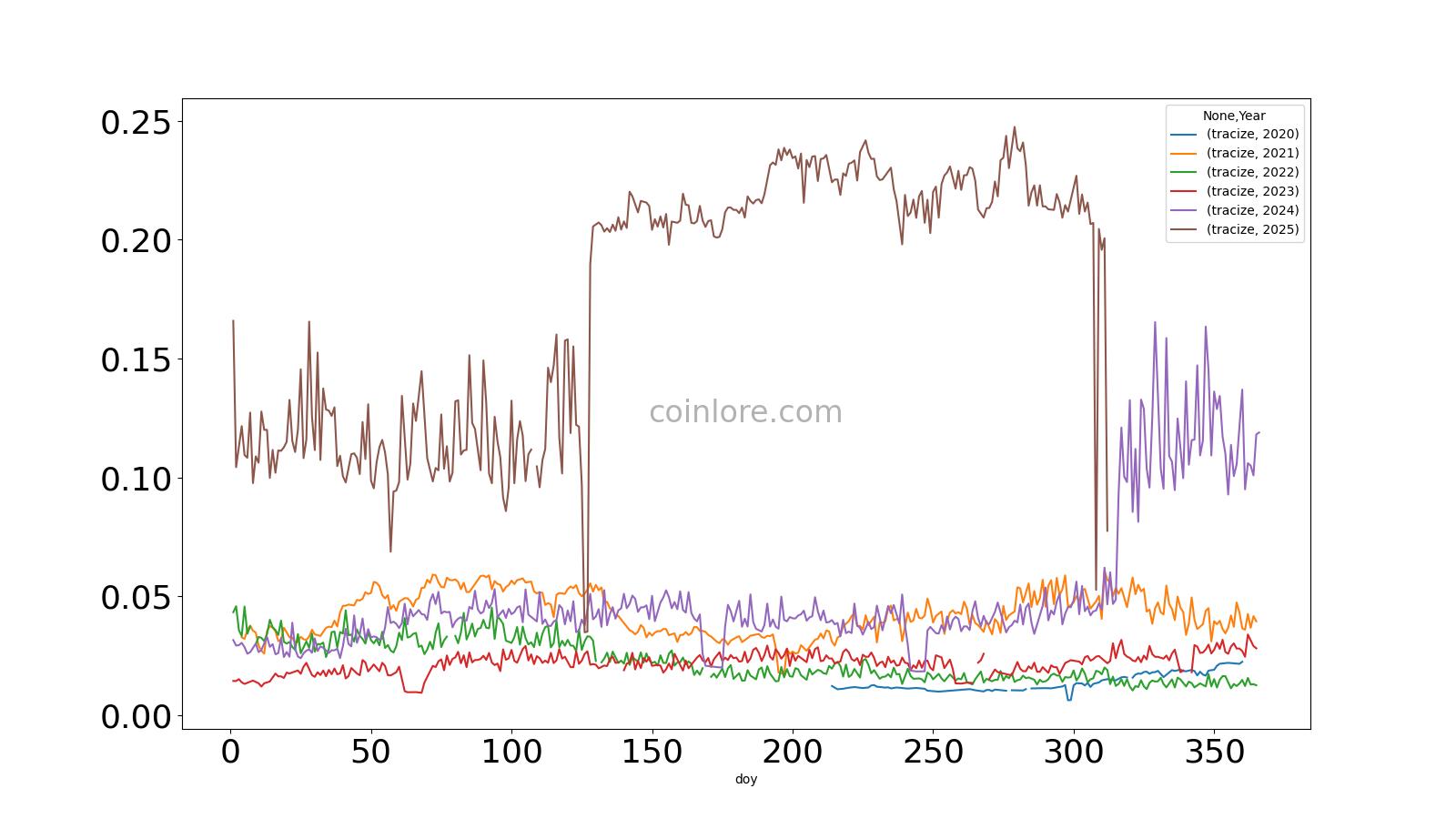 Year Over Year Tracize Price
