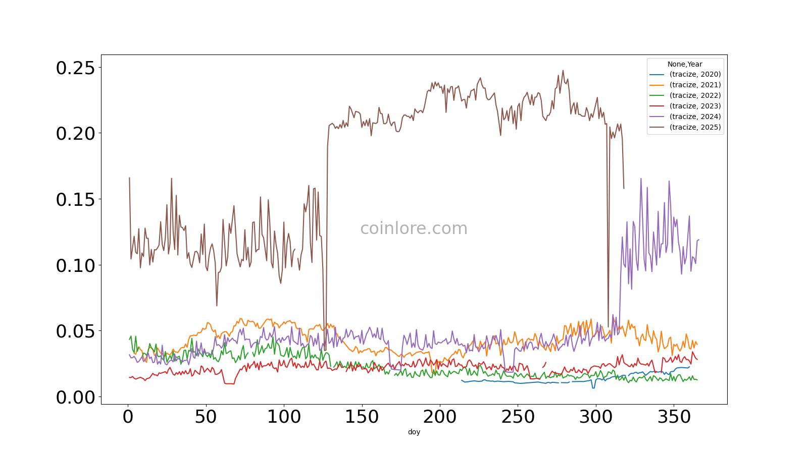 Year Over Year Tracize Price