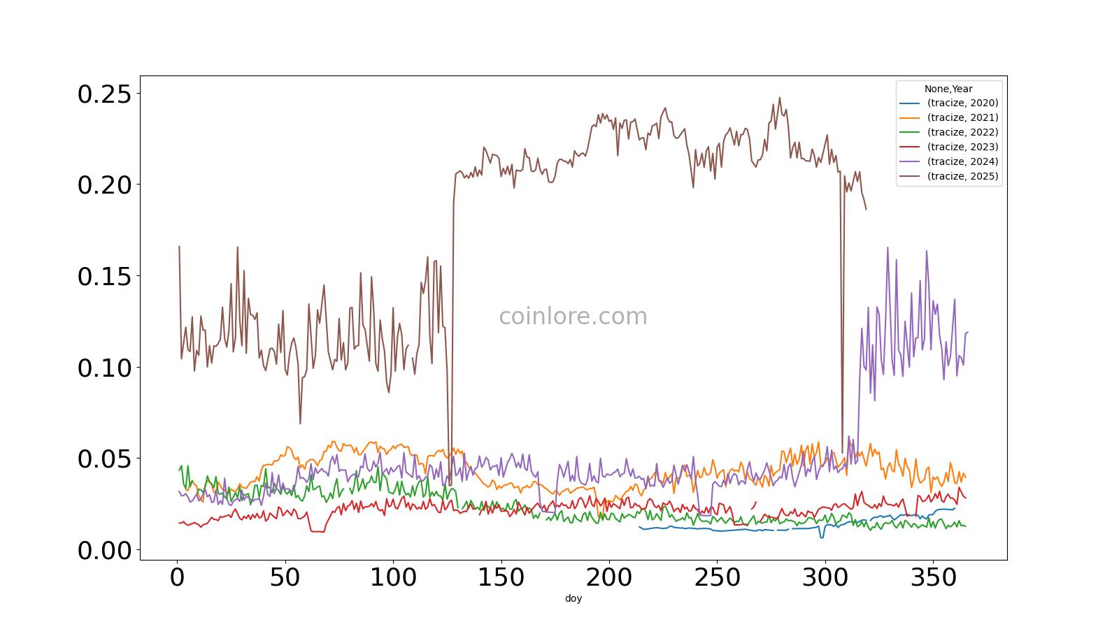Tracize Year over year price