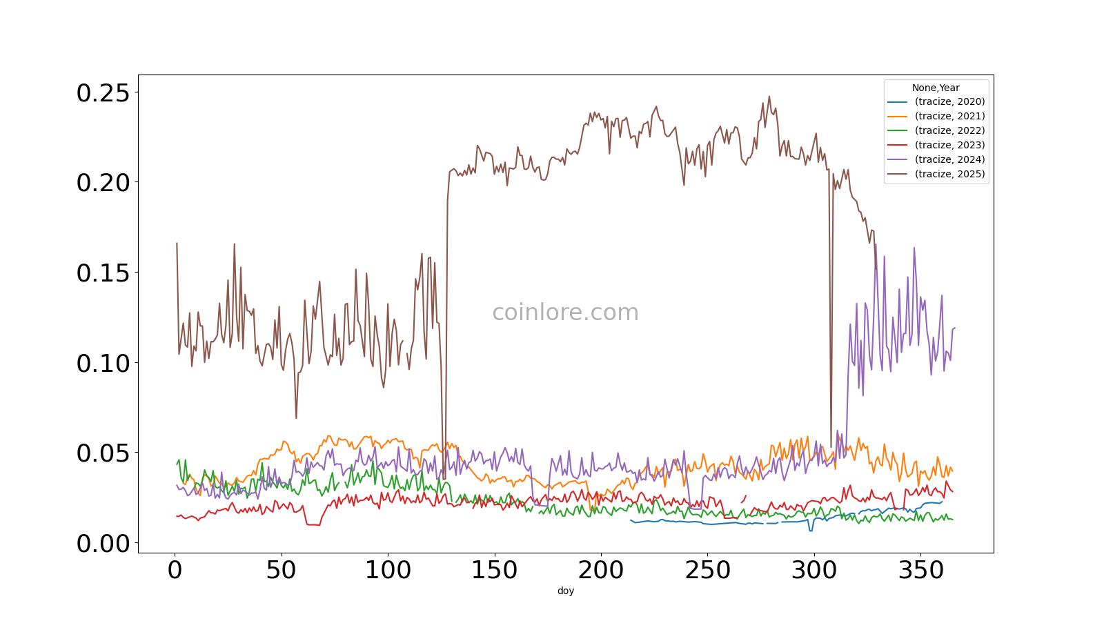 Year Over Year Tracize Price