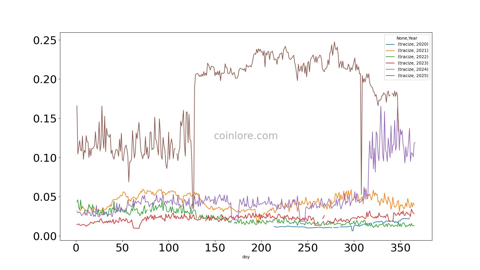 Year Over Year Tracize Price