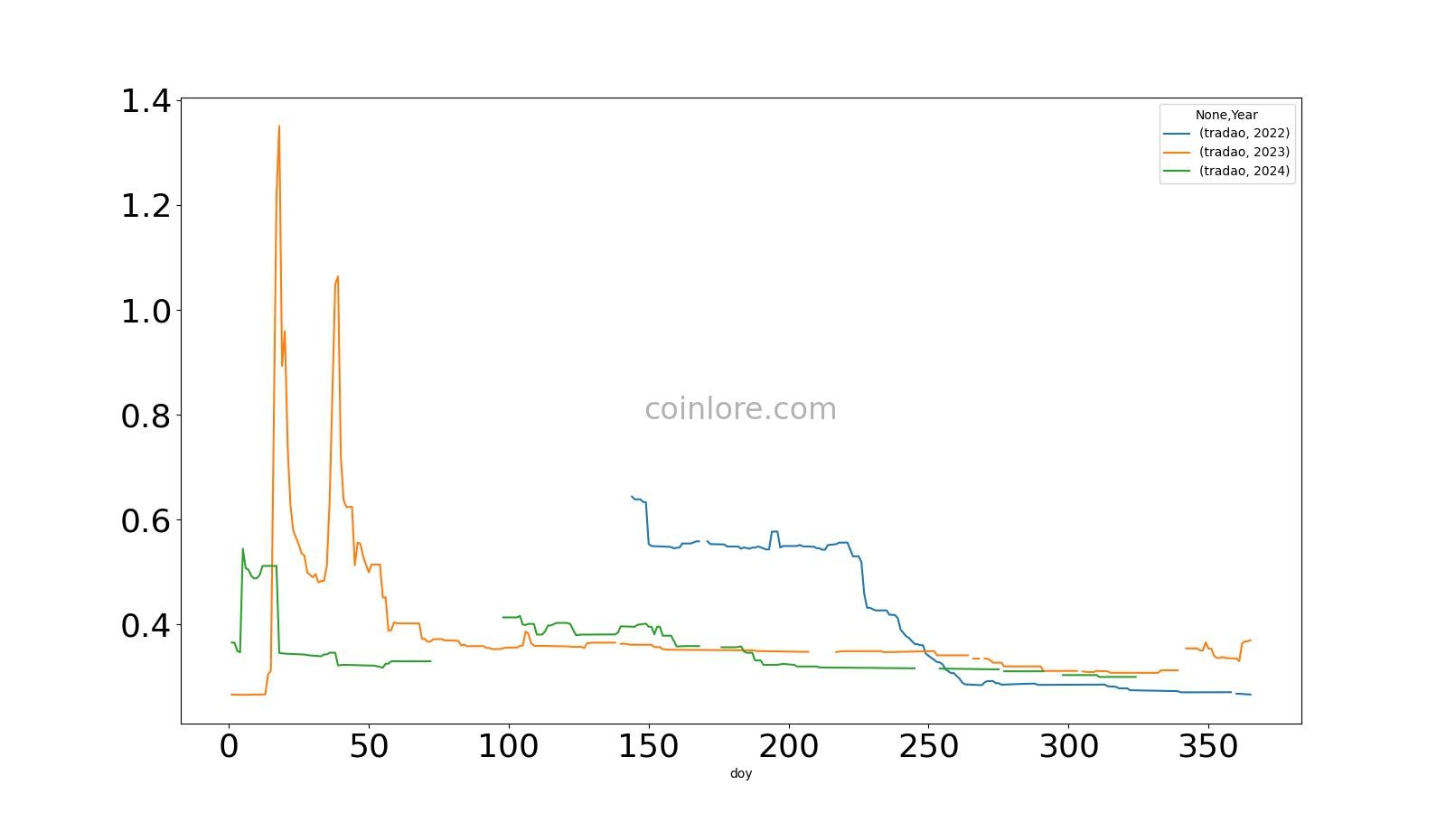 Year Over Year TraDAO Price