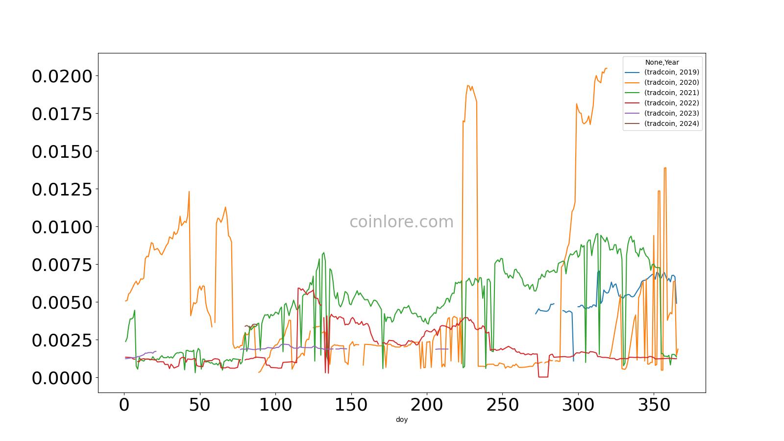 Year Over Year Tradcoin Price