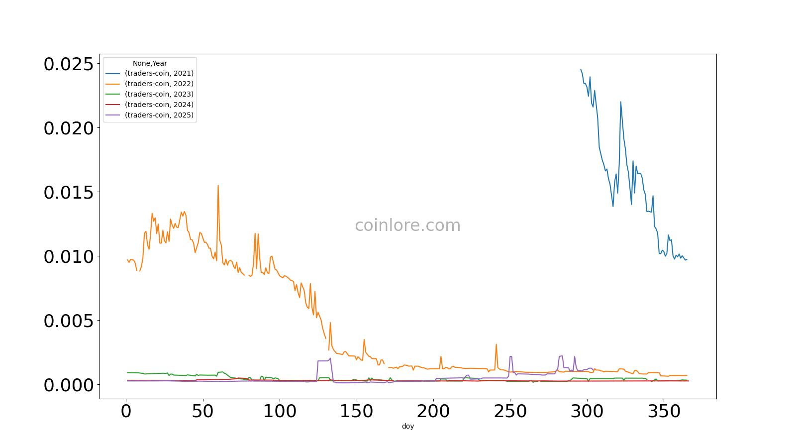 Year Over Year Traders Coin Price