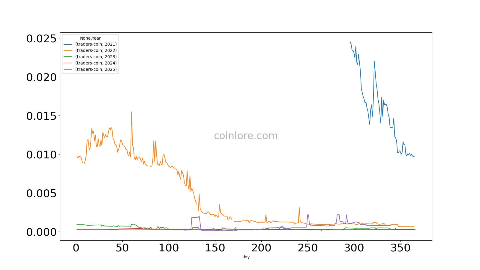 Traders Coin Historical year over year chart