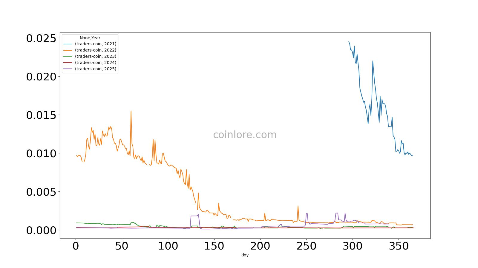 Traders Coin Historical year over year chart