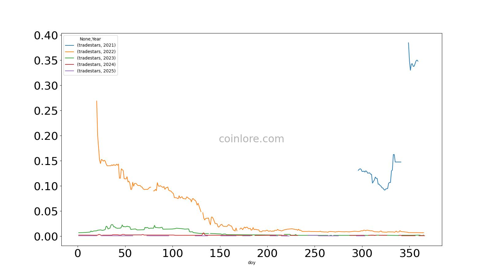 Year Over Year TradeStars Price