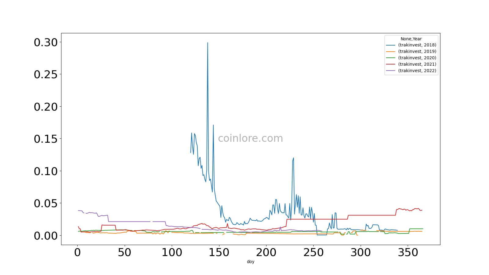 Year Over Year TrakInvest Price