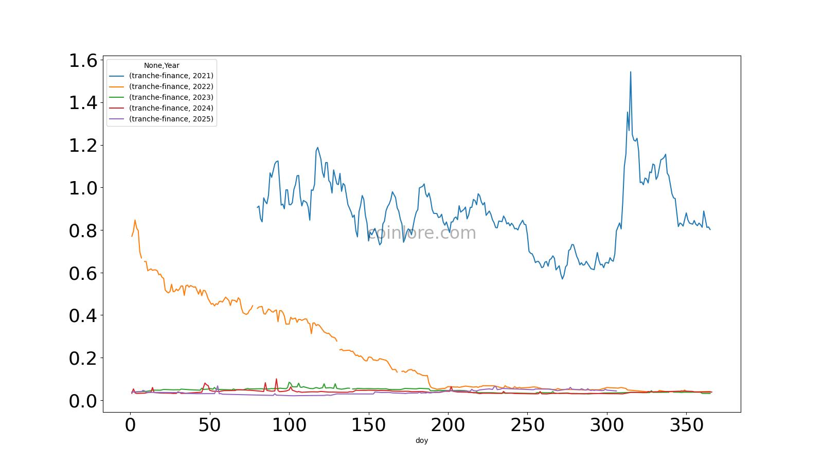 Tranche Finance Historical year over year chart