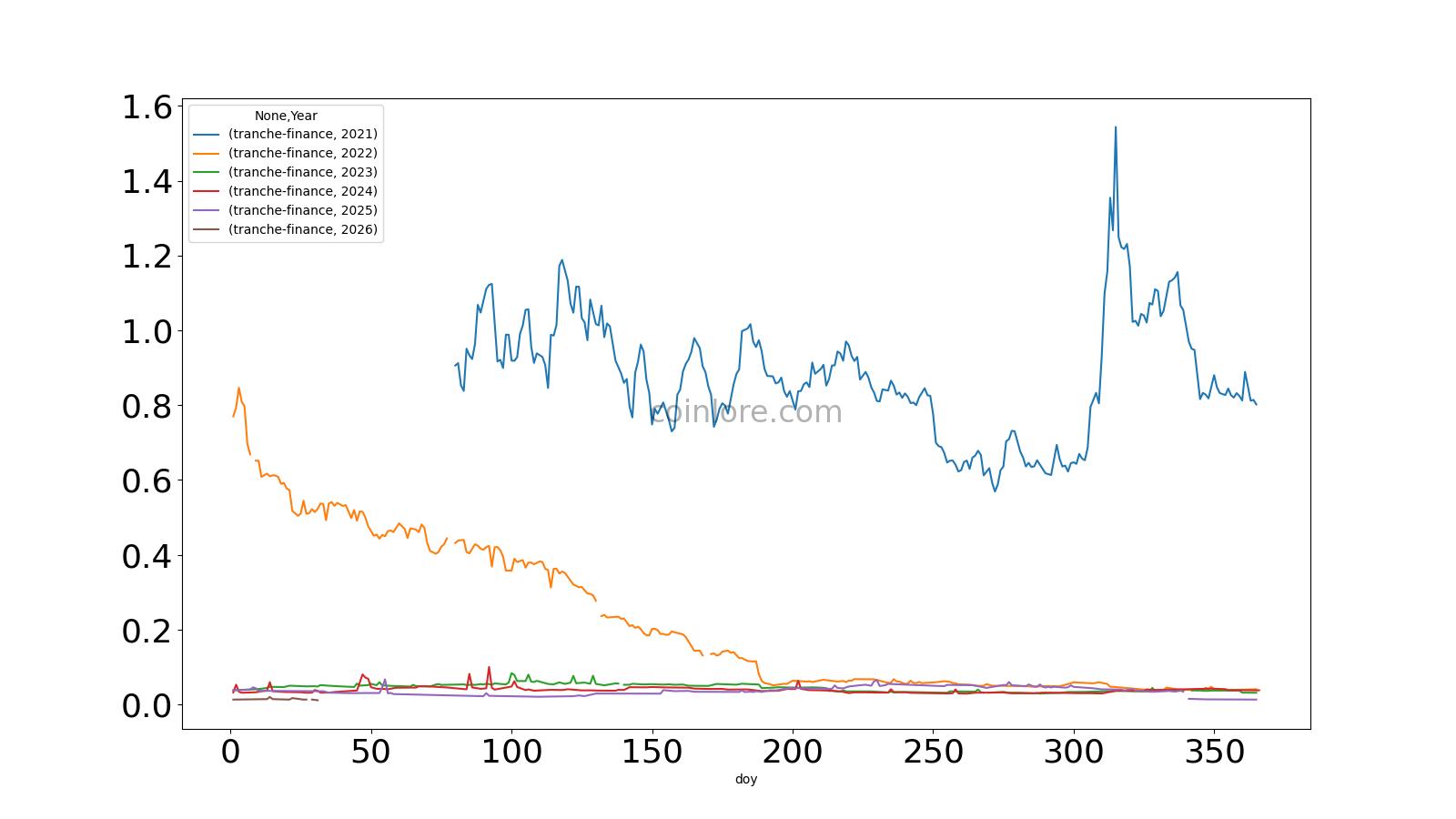 Tranche Finance курс год за годом