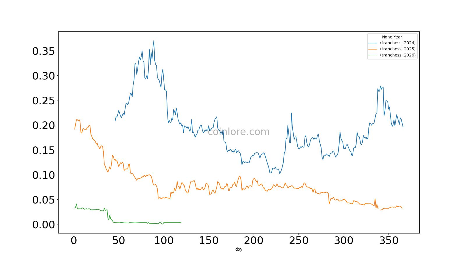 Tranchess курс год за годом