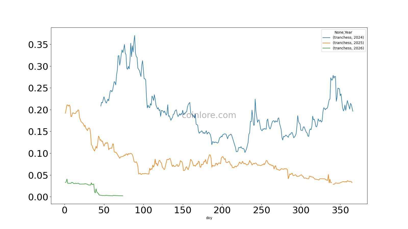 Precio año a año de Tranchess
