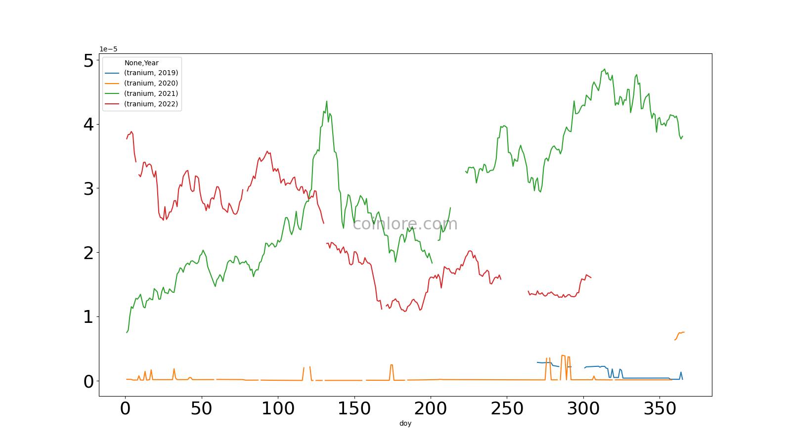 Year Over Year Tranium Price