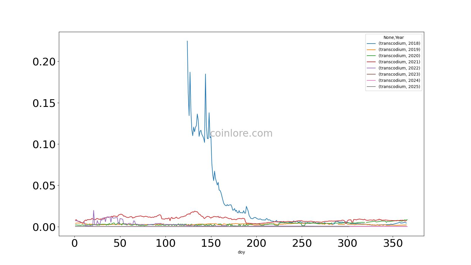 Transcodium Historical year over year chart