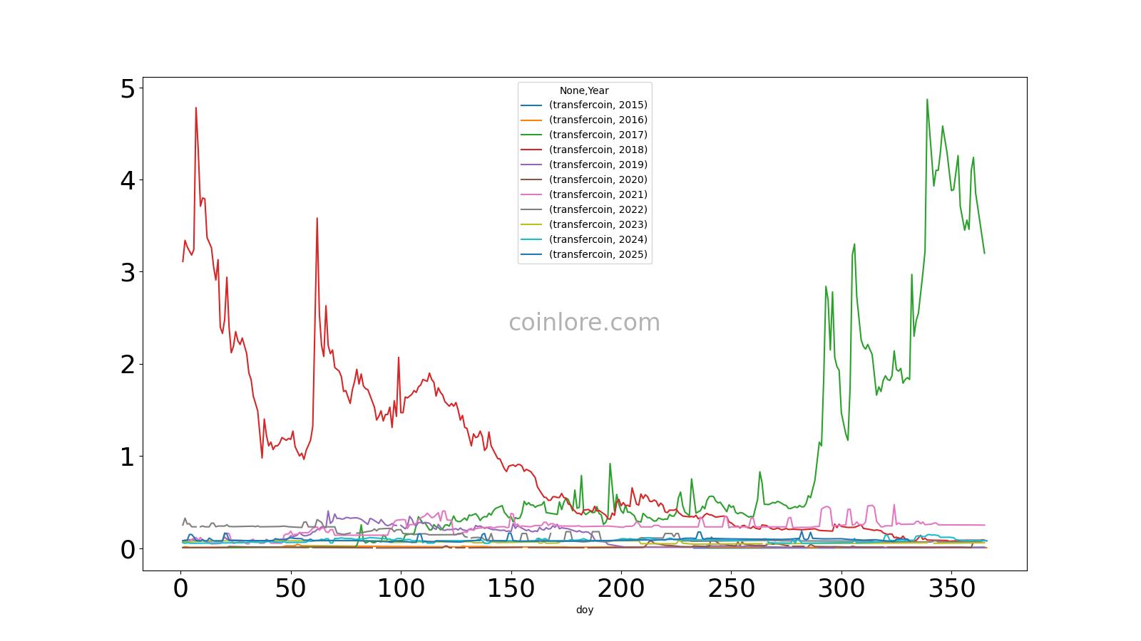 Transfercoin Historical year over year chart