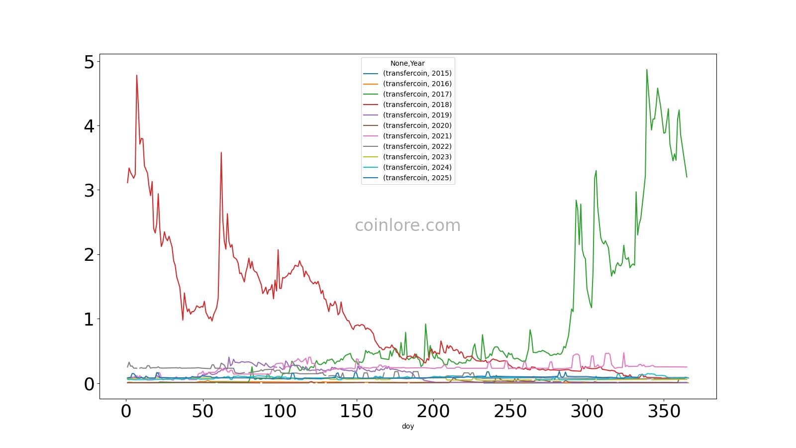 Transfercoin Historical year over year chart