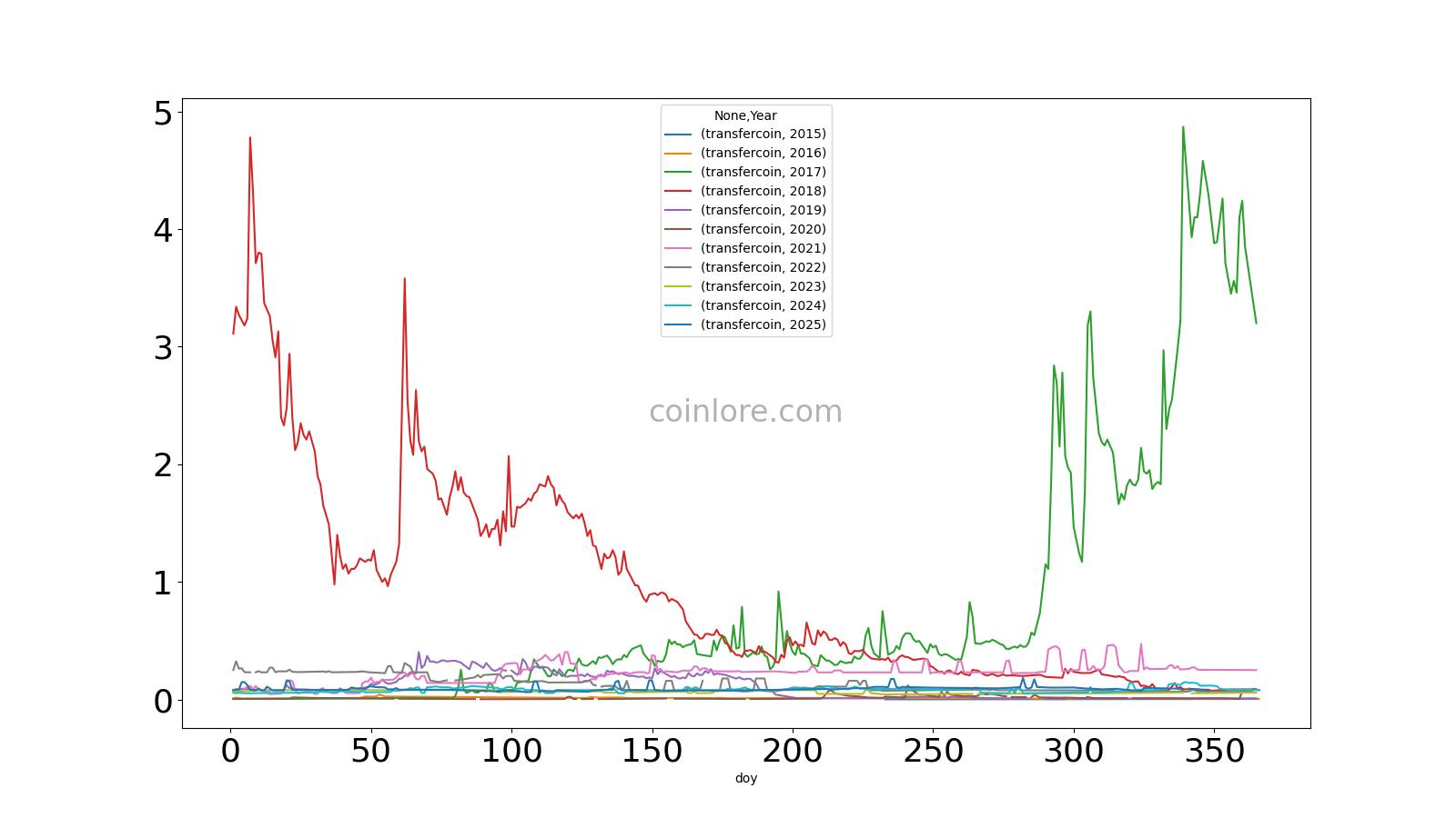 Year Over Year Transfercoin Price