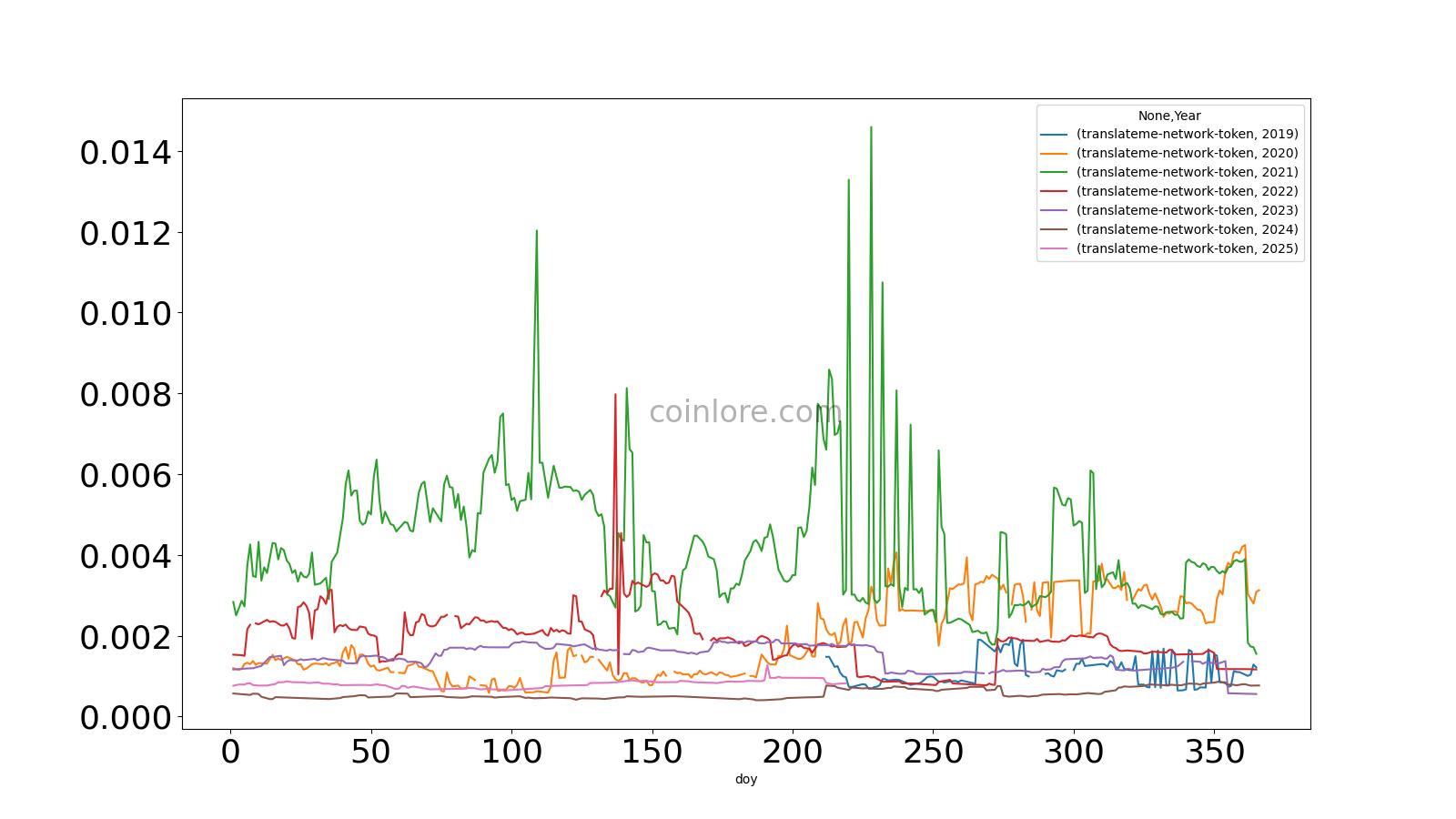 Year Over Year TranslateMe Network Token Price