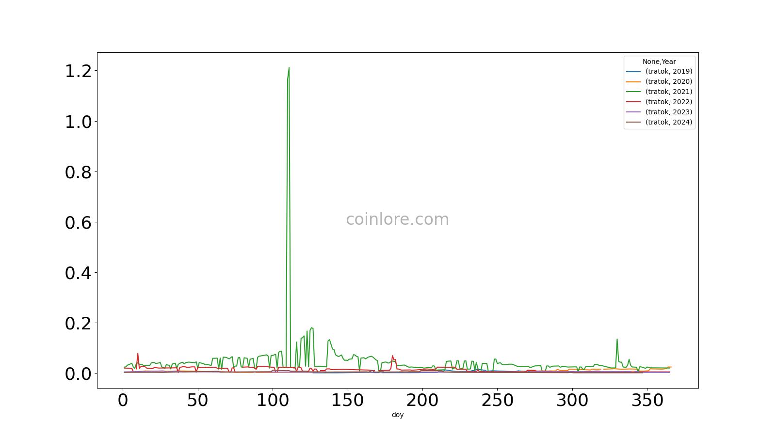 Year Over Year Tratok Price
