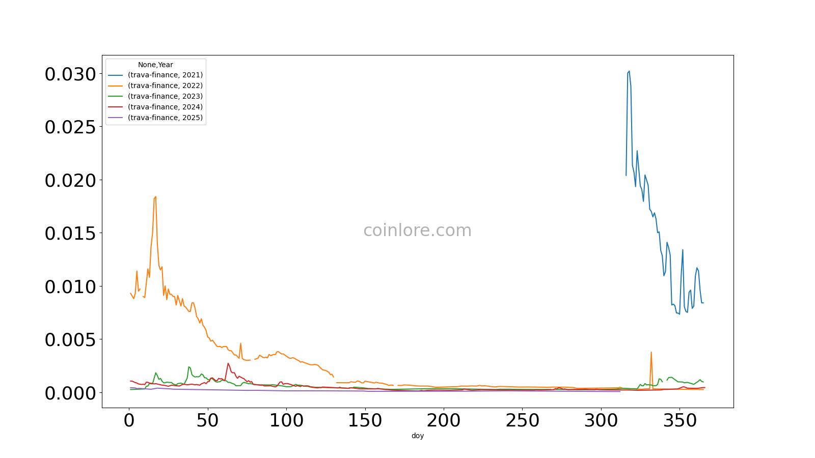 Trava Finance Year over year price