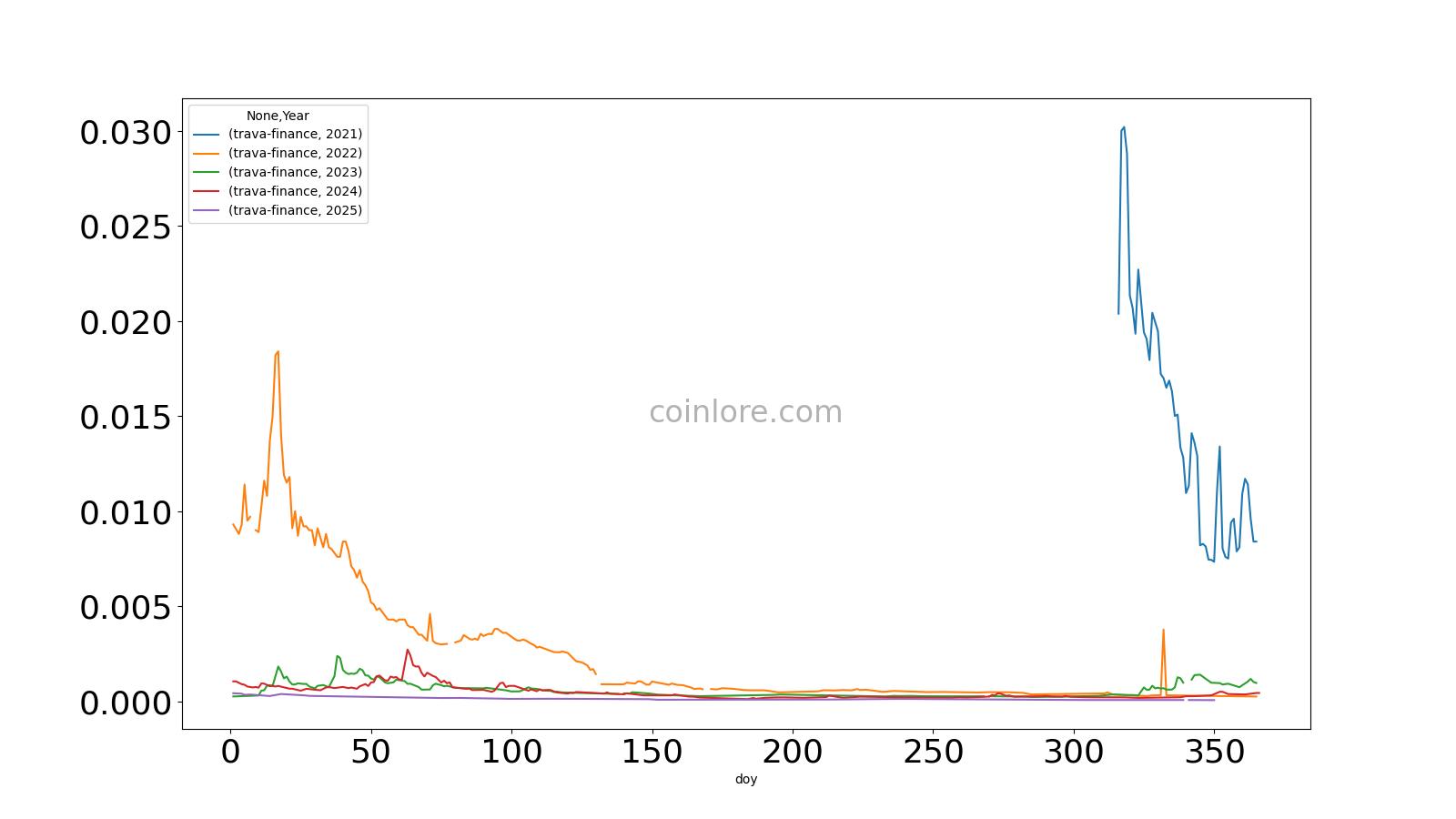Precio año a año de Trava Finance