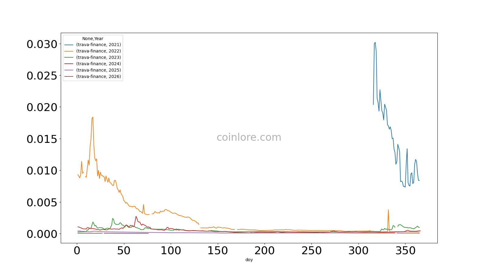Precio año a año de Trava Finance